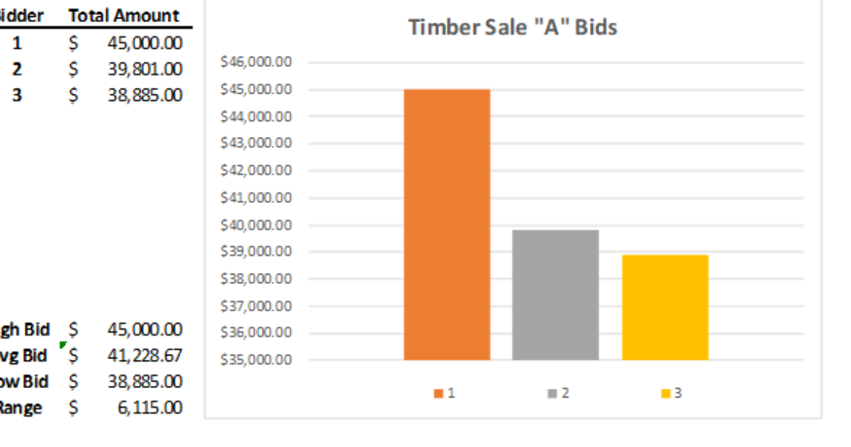 Good Bidding Results Reflect Good Markets: Excellent… | FORECON Inc.
