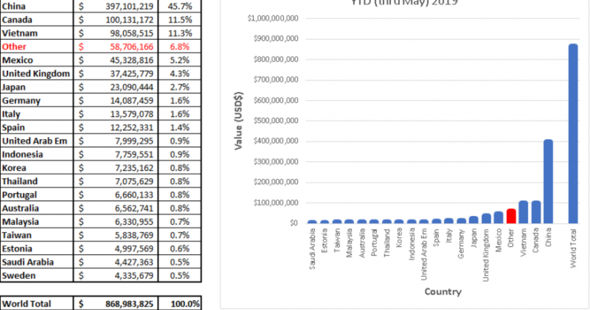 Our Other Export Markets | FORECON Inc.