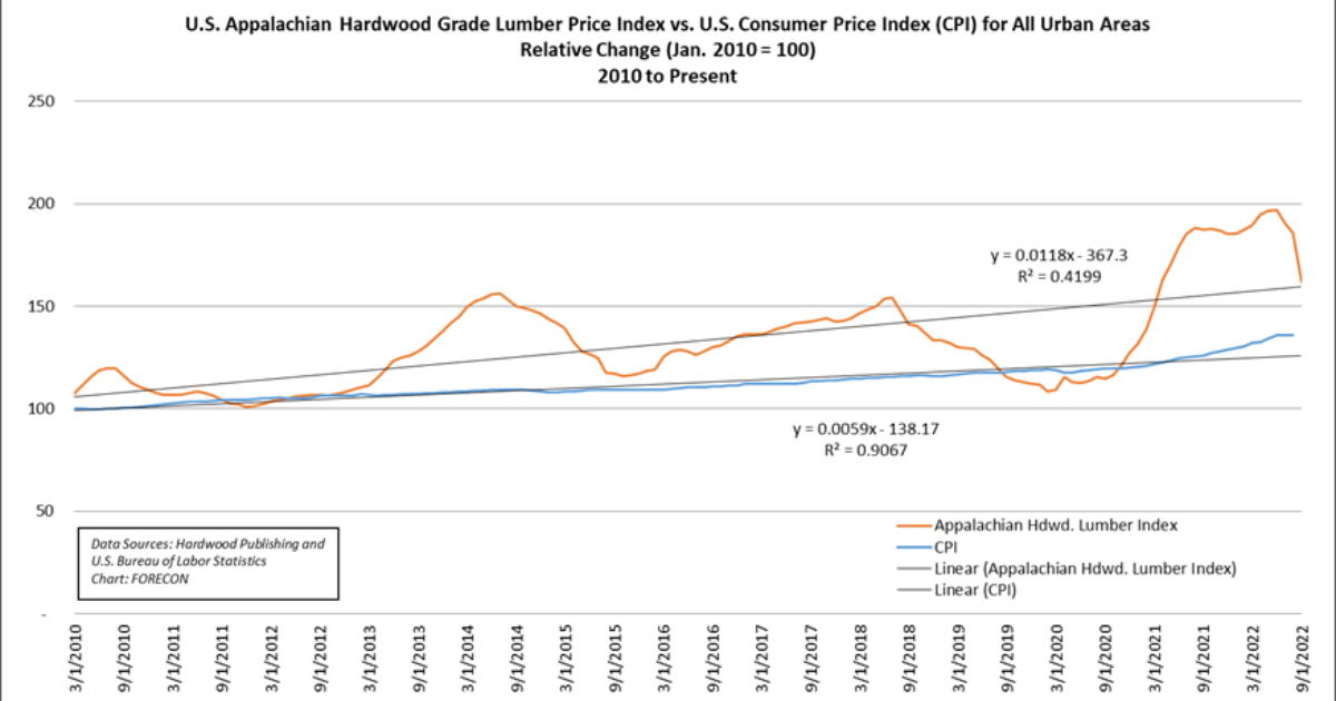 Thoughts on Pricing, Inflation and Exports in the… | FORECON Inc.
