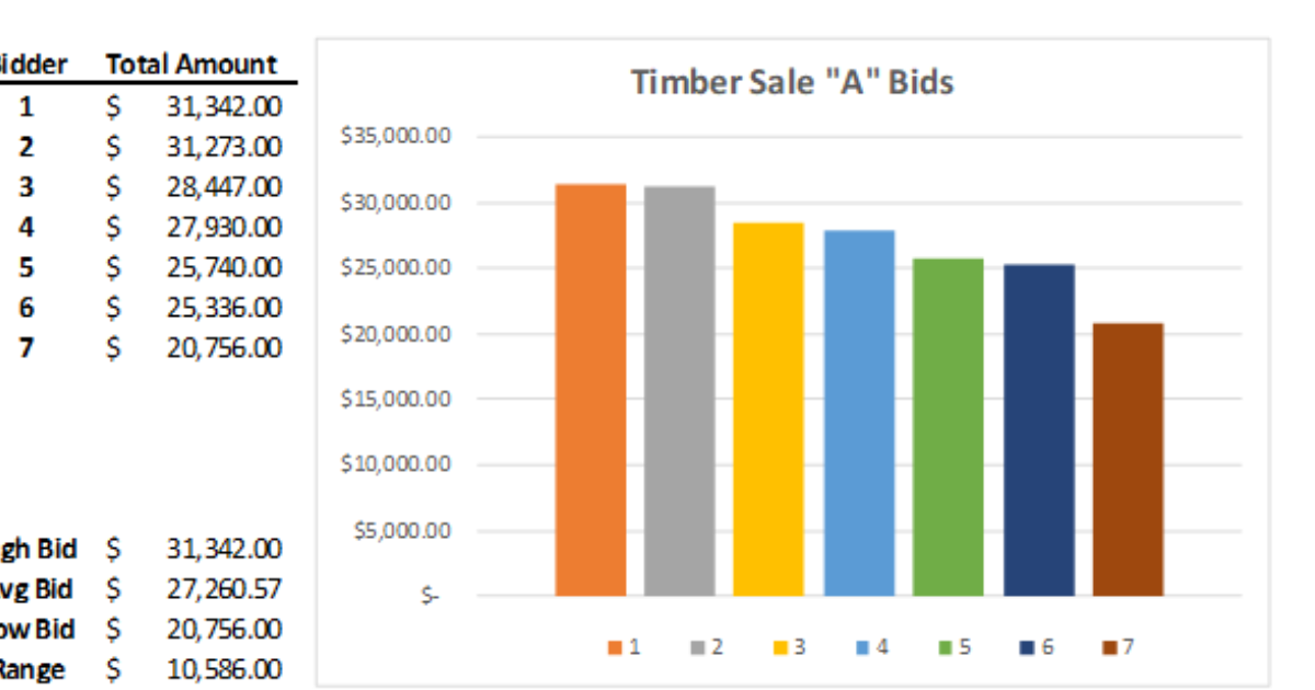 Successful Timber Sale Bidding Continues | FORECON Inc.