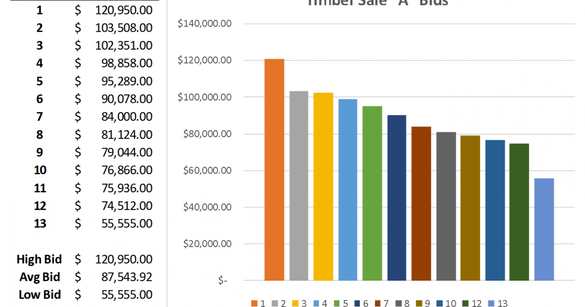 Stumpage Bidding Remains a Most Attractive Sales… | FORECON Inc.