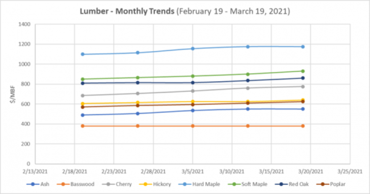 Hardwood Lumber Market Update | FORECON Inc.